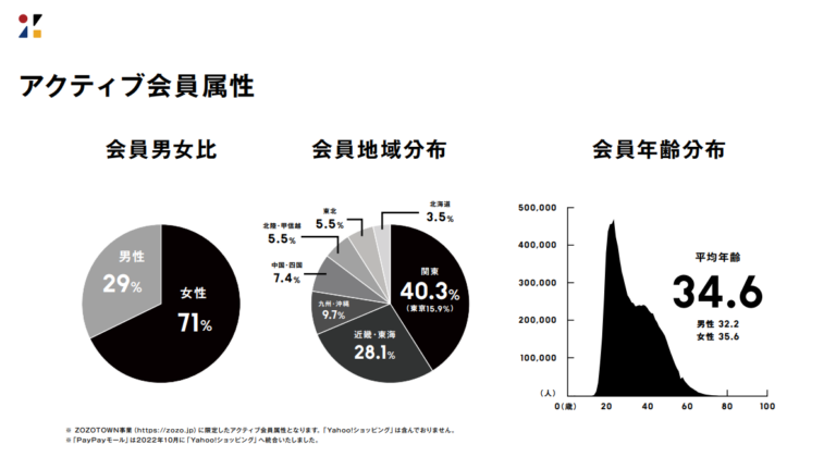 ZOZOTOWN - 千萬活躍會員的巨型服飾商城 - #Taisa的對策
