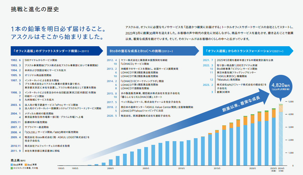 ASKUL -日本最強B2B電商 - #Taisa的對策