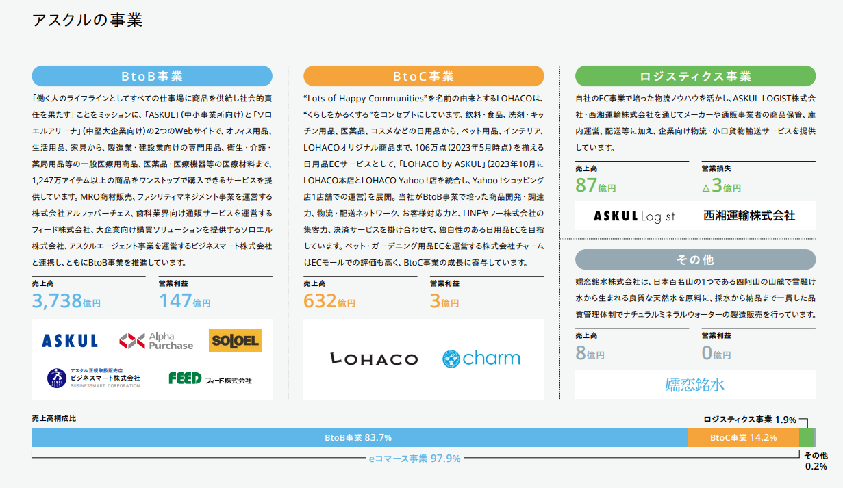 ASKUL -日本最強B2B電商 - #Taisa的對策