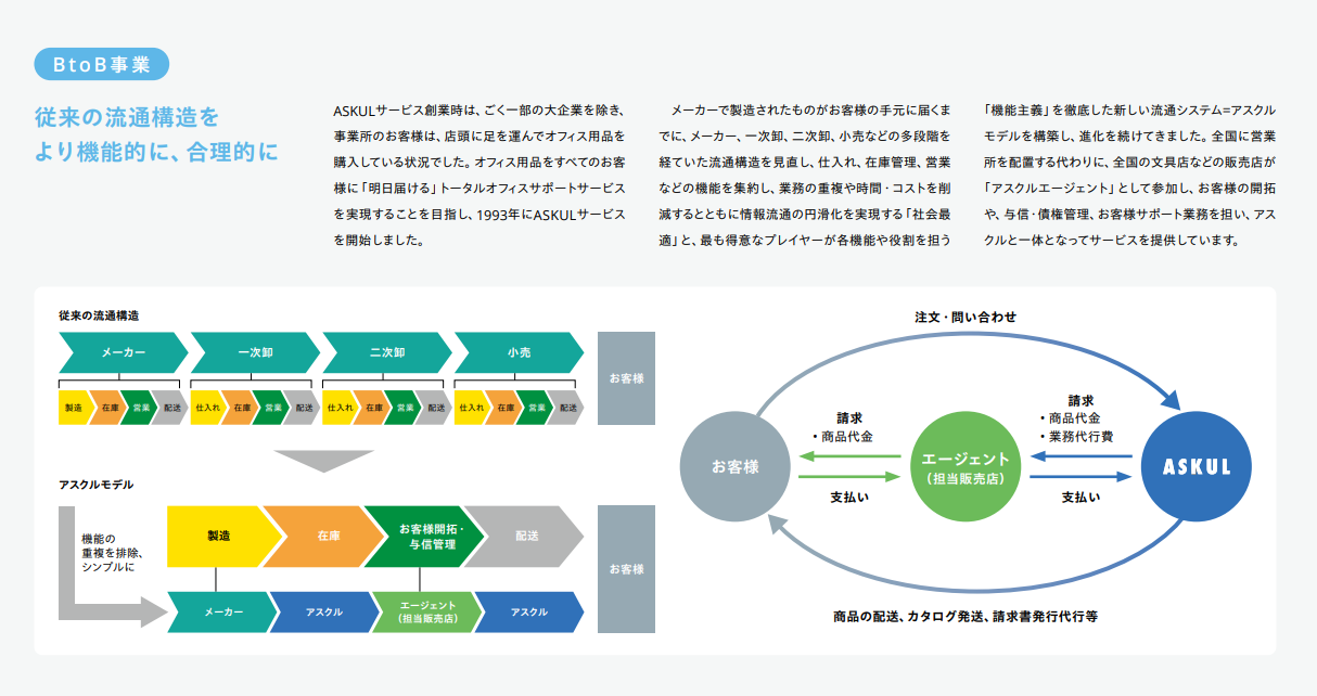 ASKUL -日本最強B2B電商 - #Taisa的對策
