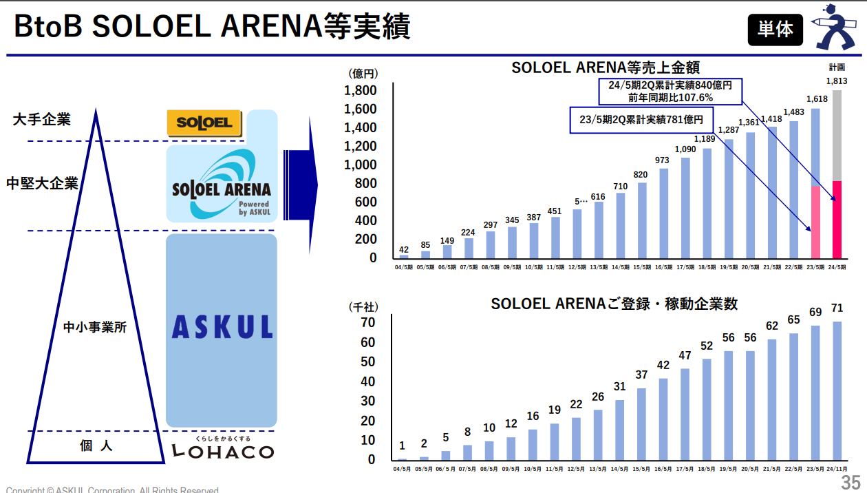 ASKUL -日本最強B2B電商 - #Taisa的對策