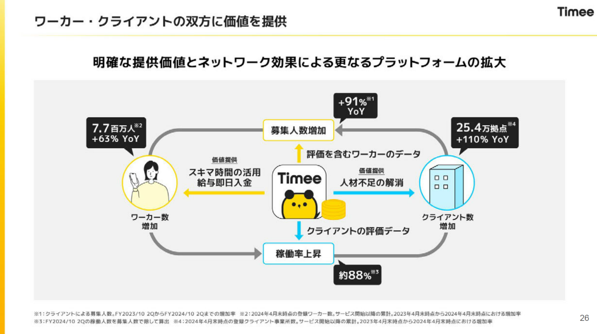Timee - 零工經濟的新藍海-順利上市啟航的Timee - #Taisa的對策